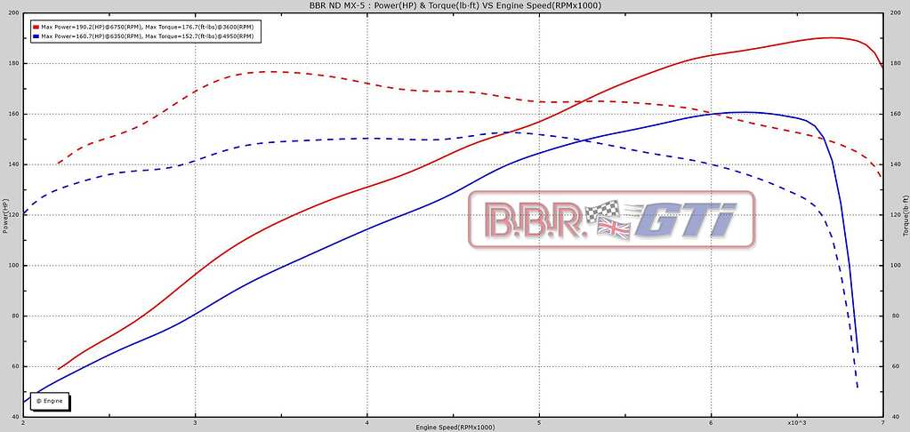 BBR tuning - Forced Induction & ITB - MX-5 Owners Club Forum